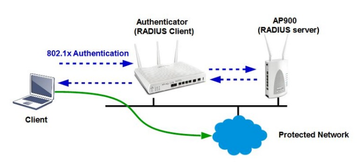 Cấu hình Wifi xác thực 802.1X (VigorAP làm Radius Server) | Các hướng dẫn cơ bản cho VigorAP ...